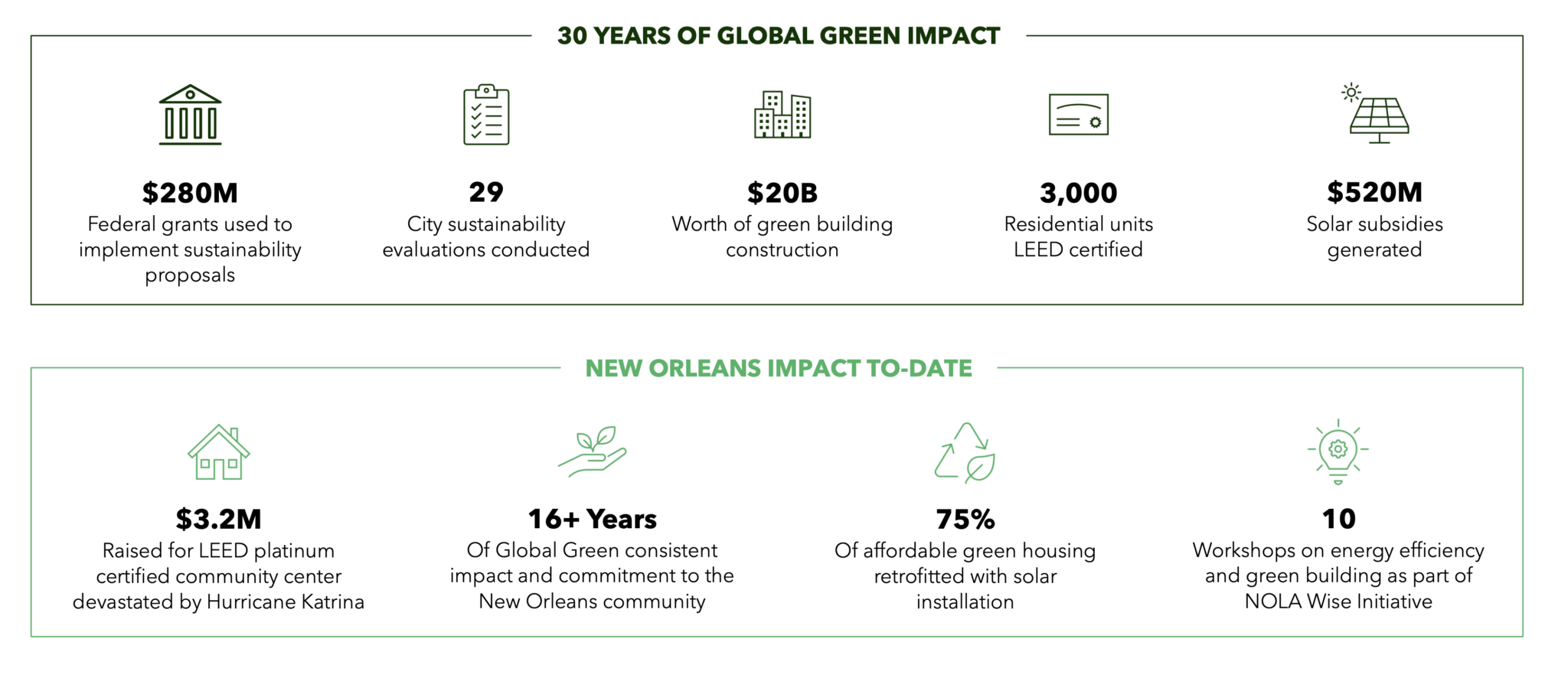 NOLA Climate Action Center - Global Green